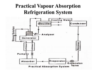 Refrigeration and airconditioning basics | PPT