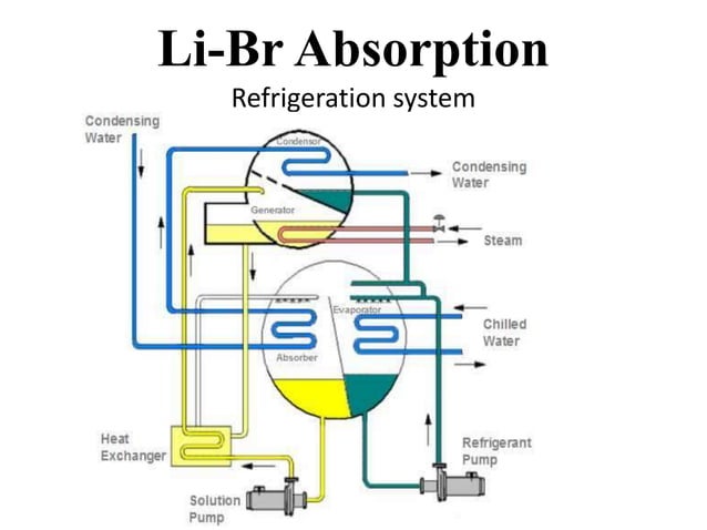 Refrigeration and airconditioning basics | PPT