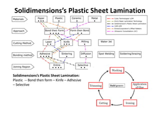 Solid Ground Curing, FDM, LOM process & it applications | PDF