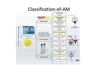 Solid Ground Curing, FDM, LOM process & it applications | PDF