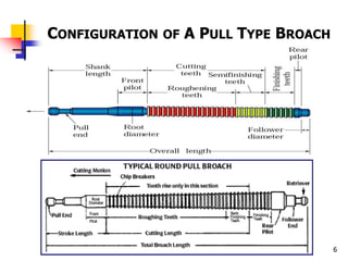 Unit 3A3 - broaching | PPTX