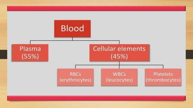 Unit-3(a3) Blood.pptx