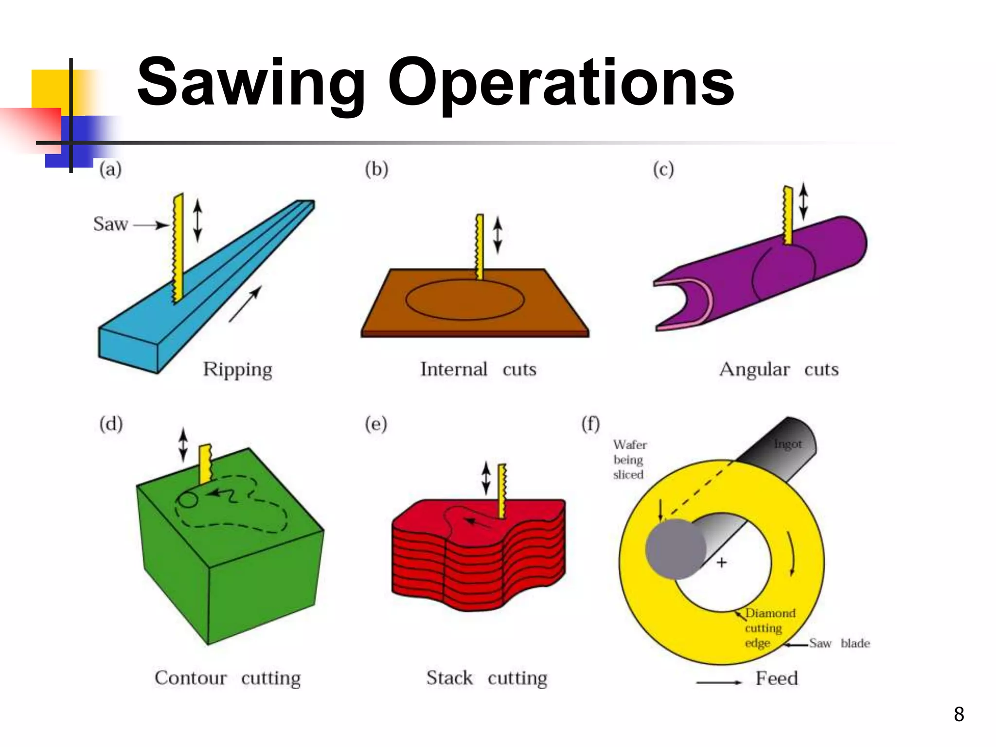 Unit 3A4-Sawing | PPTX