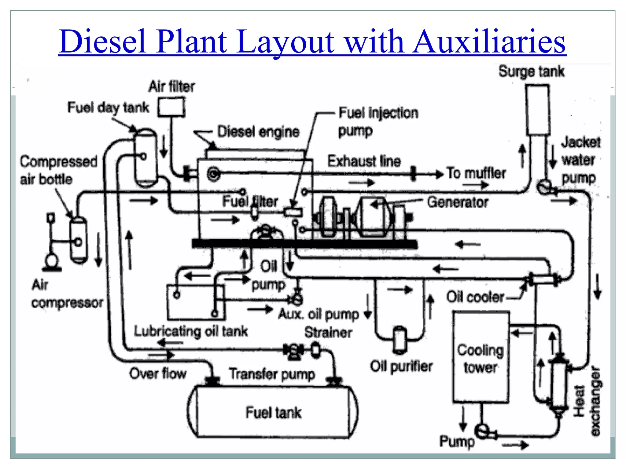Diesel Power Plant | PPT