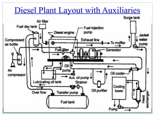 Diesel Power Plant | PPT