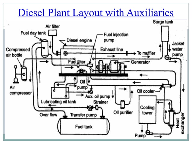 Diesel Power Plant | PPT | Motorcycles | Automotive