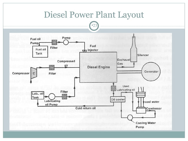Diesel Power Plant | PPT | Motorcycles | Automotive