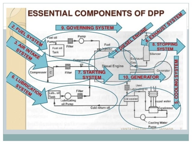 Diesel Power Plant | PPT | Motorcycles | Automotive