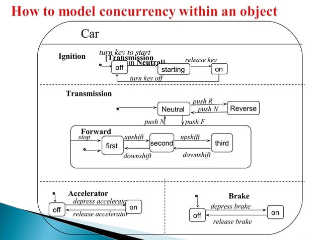 Unit 3(advanced state modeling & interaction meodelling) | PPT