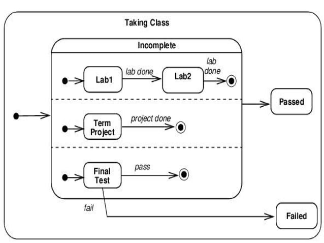 Unit 3(advanced state modeling & interaction meodelling) | PPT