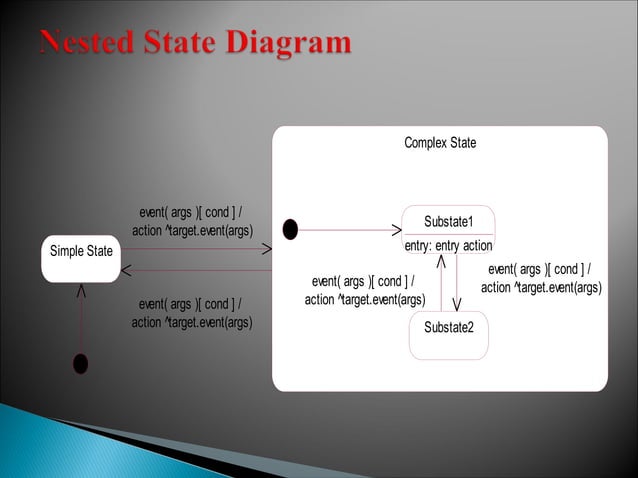 Unit 3(advanced state modeling & interaction meodelling) | PPT