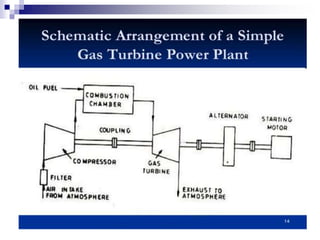 Basics of Gas Turbine Power Plant | PPTX