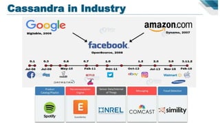 Unit -3 -Features of Cassandra, CQL Data types, CQLSH, Keyspaces | PPTX