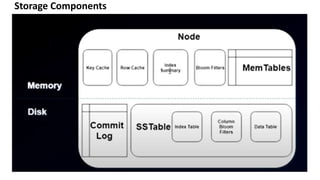 Unit -3 -Features of Cassandra, CQL Data types, CQLSH, Keyspaces | PPTX