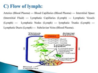 UNIT -3 CHEPTER -2 LYMPHATIC SYSTEM.pptx