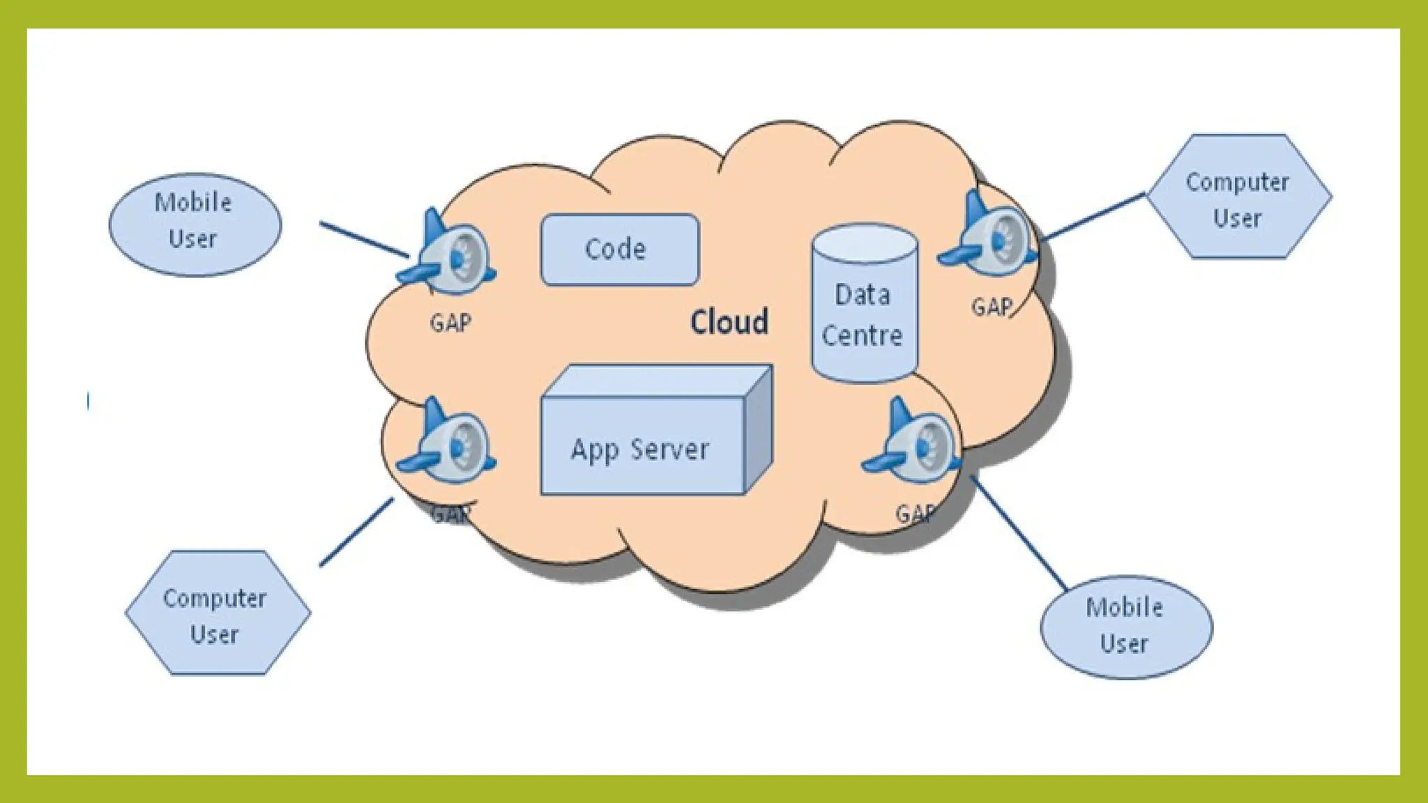 BCA 5th Semester Cloud Computing 3rd unit | PPTX