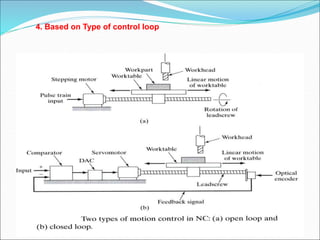 Numerical control and CNC | PPT