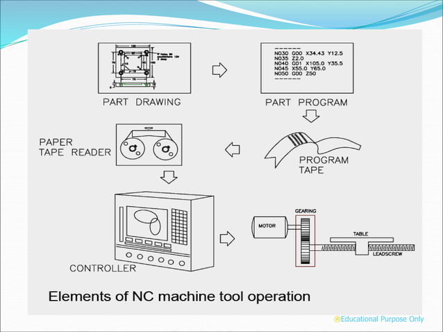Numerical control and CNC | PPT