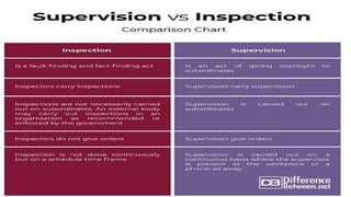 Unit 3 concept of supervision | PPTX