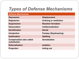 Unit 3 defense mechanisms | PPTX