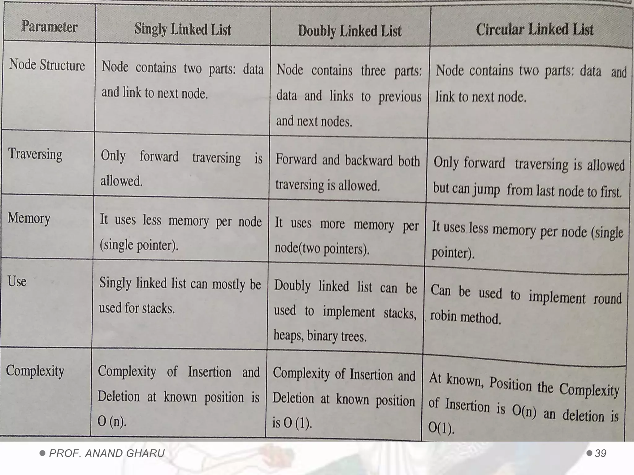 Unit 3 Dsa Linked List Pdf