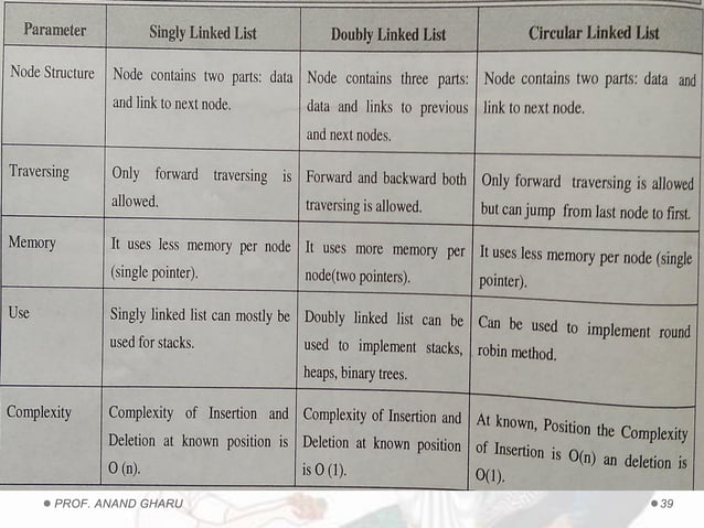 Unit 3 Dsa Linked List