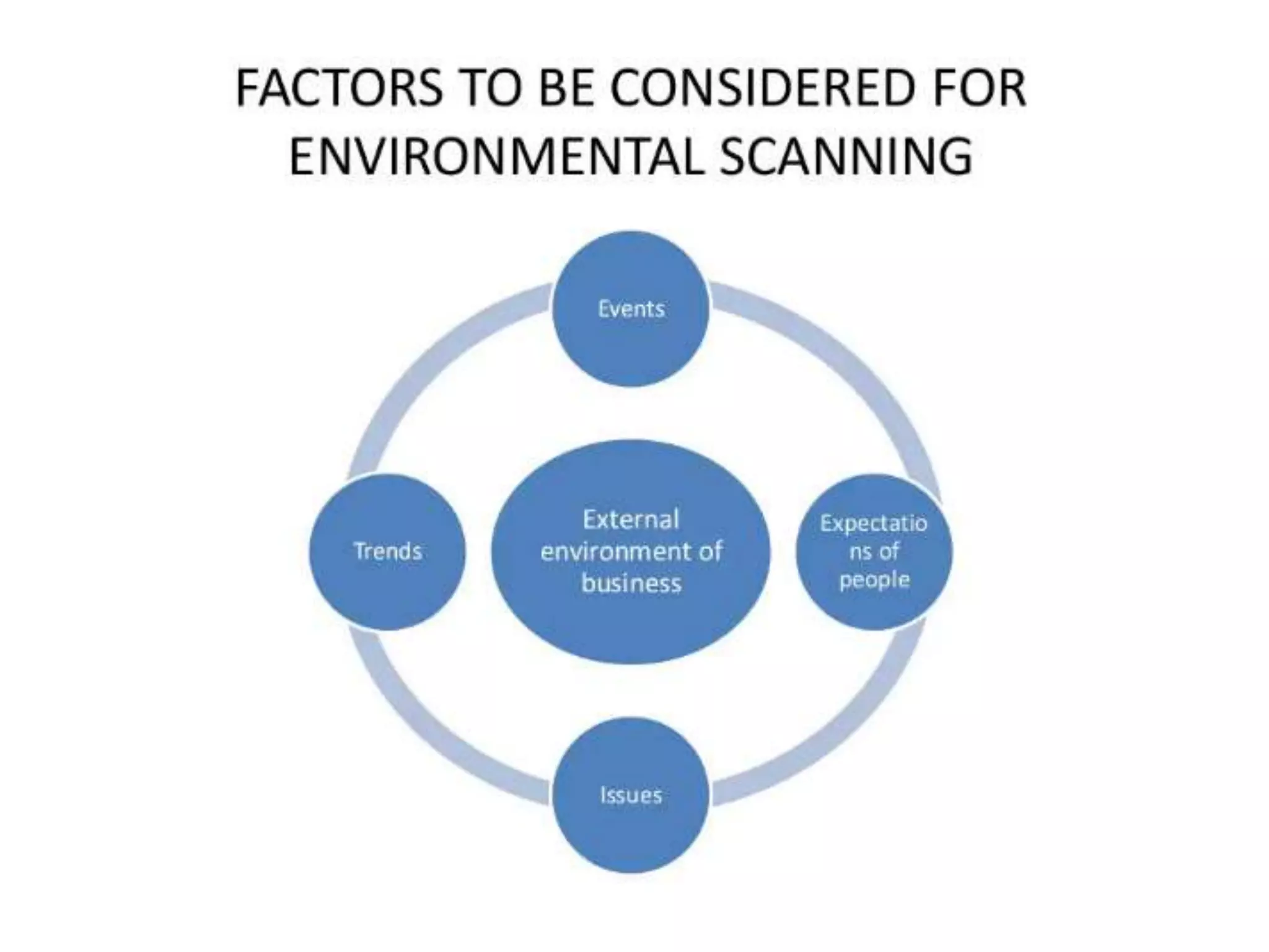 Unit 3 environmental scanning | PPT