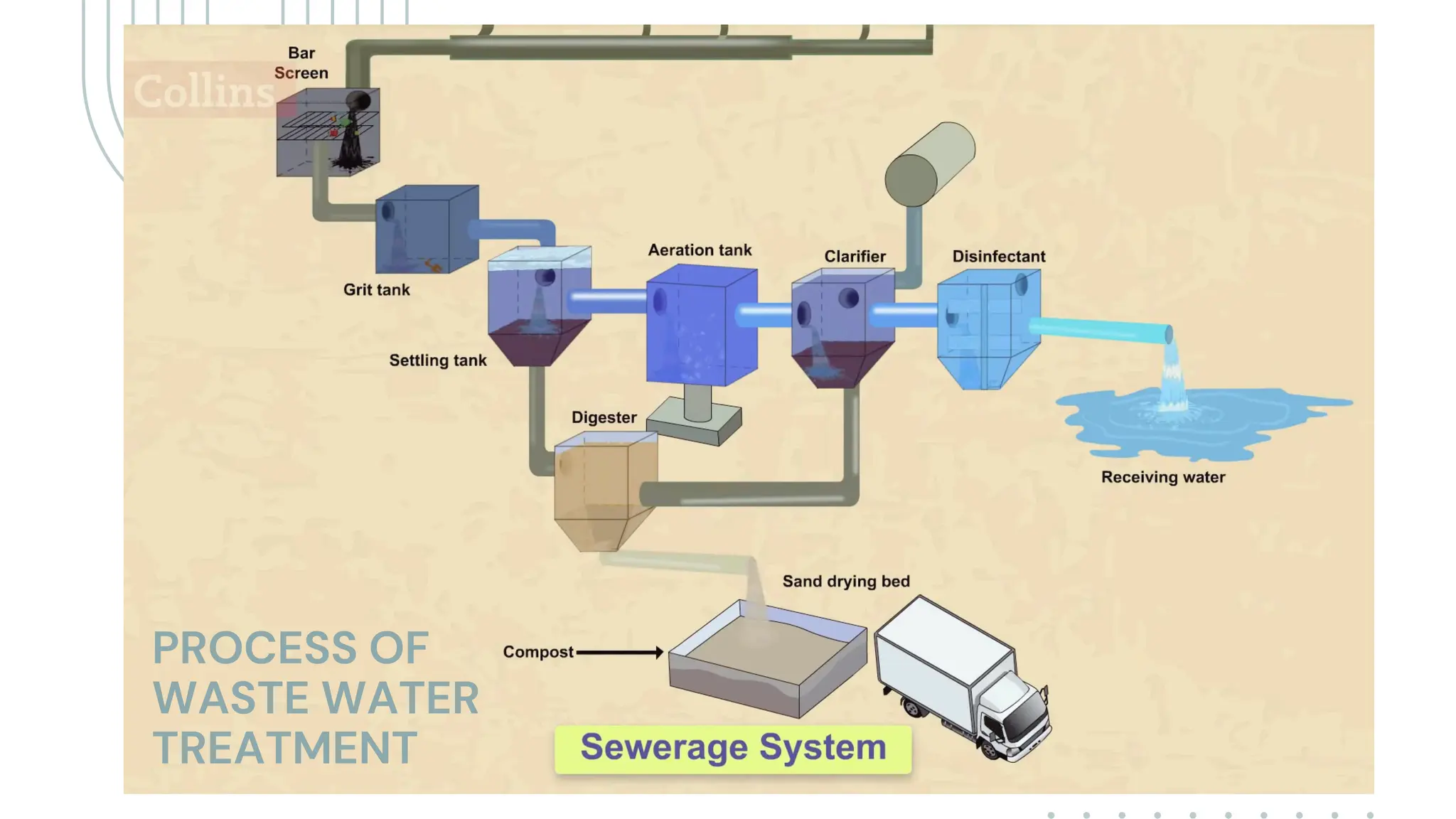 UNIT-3 - Waste water Treatment -ENVIRONMENTAL SCIENCE | PDF