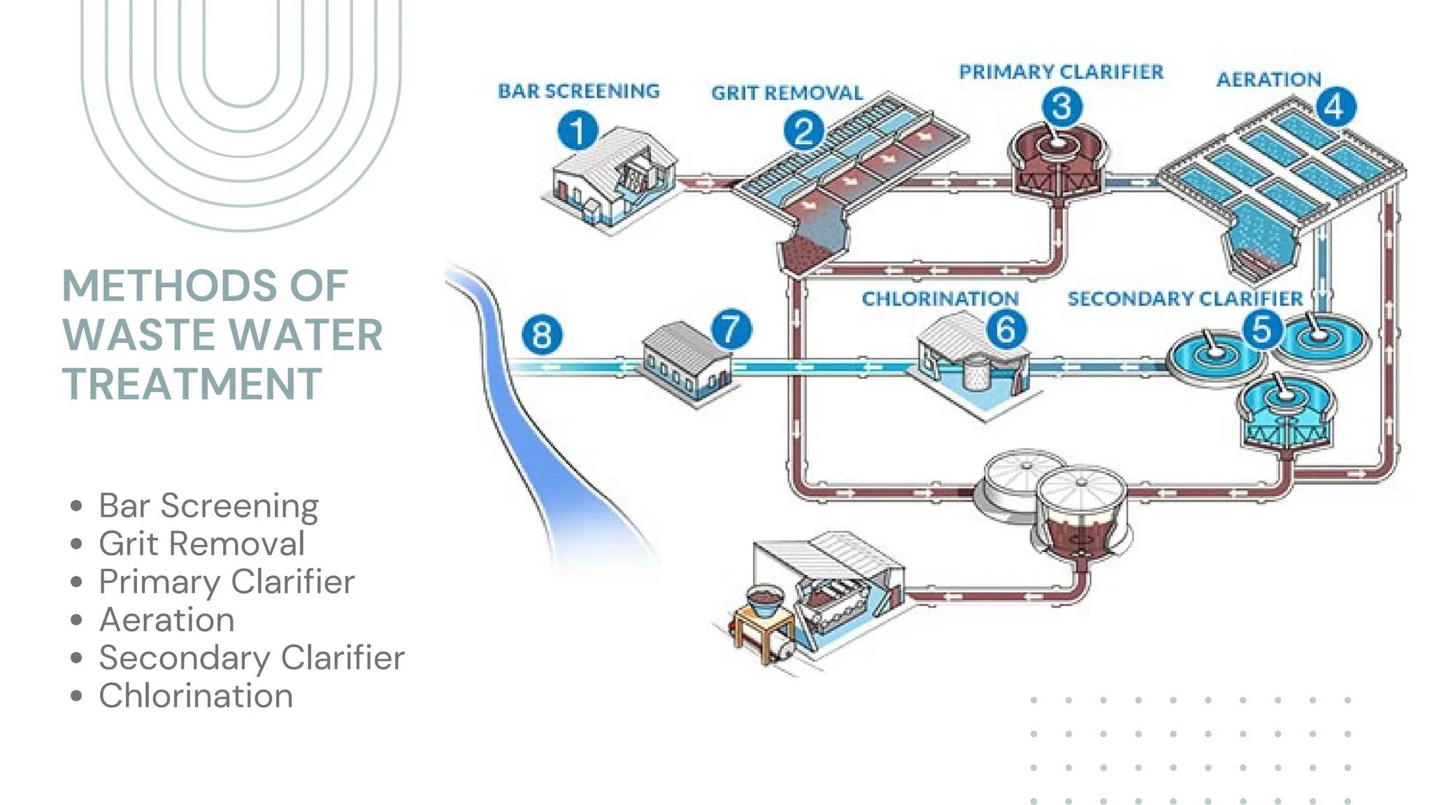 UNIT-3 - Waste water Treatment -ENVIRONMENTAL SCIENCE | PDF