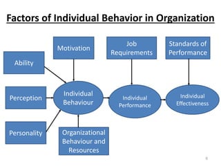 Unit-3 Fundamentals of individual behavior,.pptx