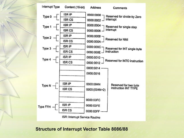 Unit-3 IO Interfacing-1.pptximportant questions to be noted | PPTX