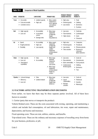 Unit-3 LOGISTICS IN SUPPLY CHAIN.pdf
