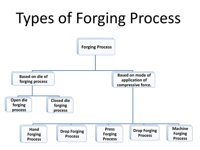 Unit 3 manufacturing process3 | PPT