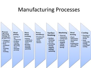 Unit 3 manufacturing process3 | PPT