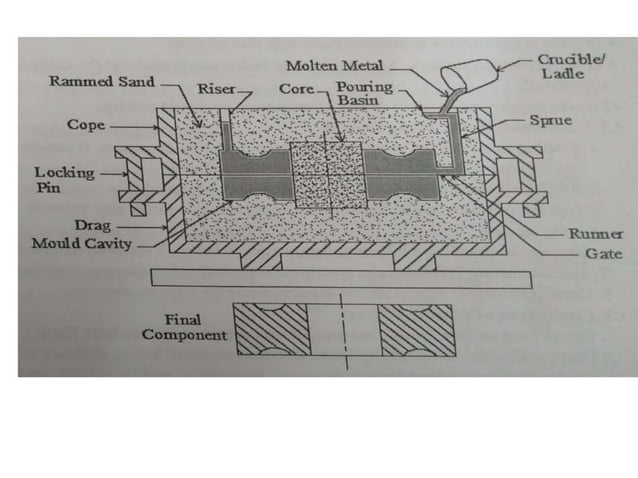 Unit 3 manufacturing process3 | PPT