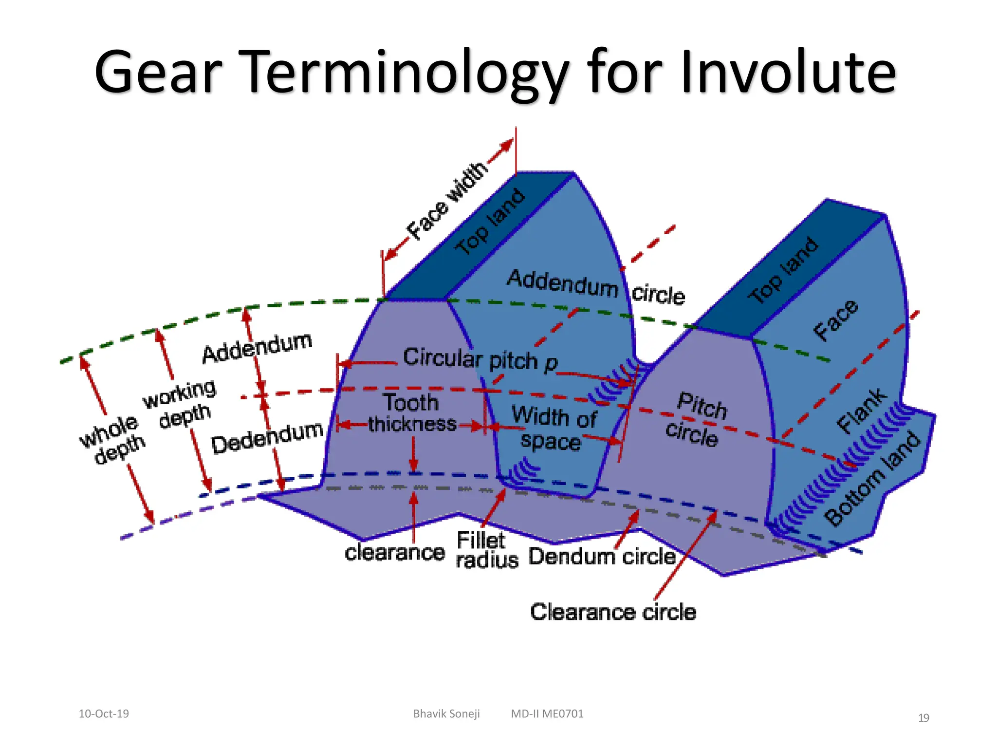 Spur gear and helical gear machine design | PDF