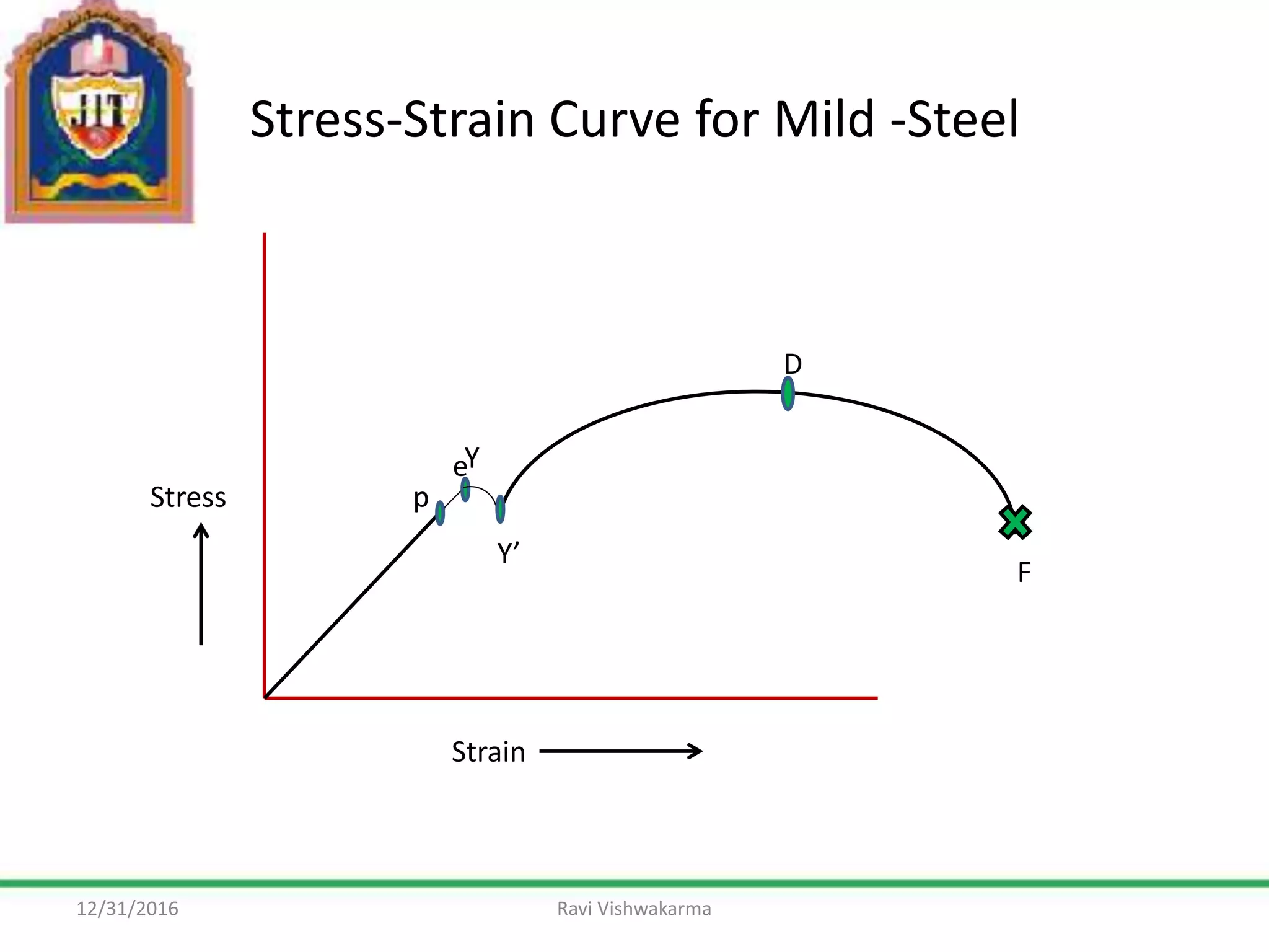 Simple Stress & Strain | PPTX