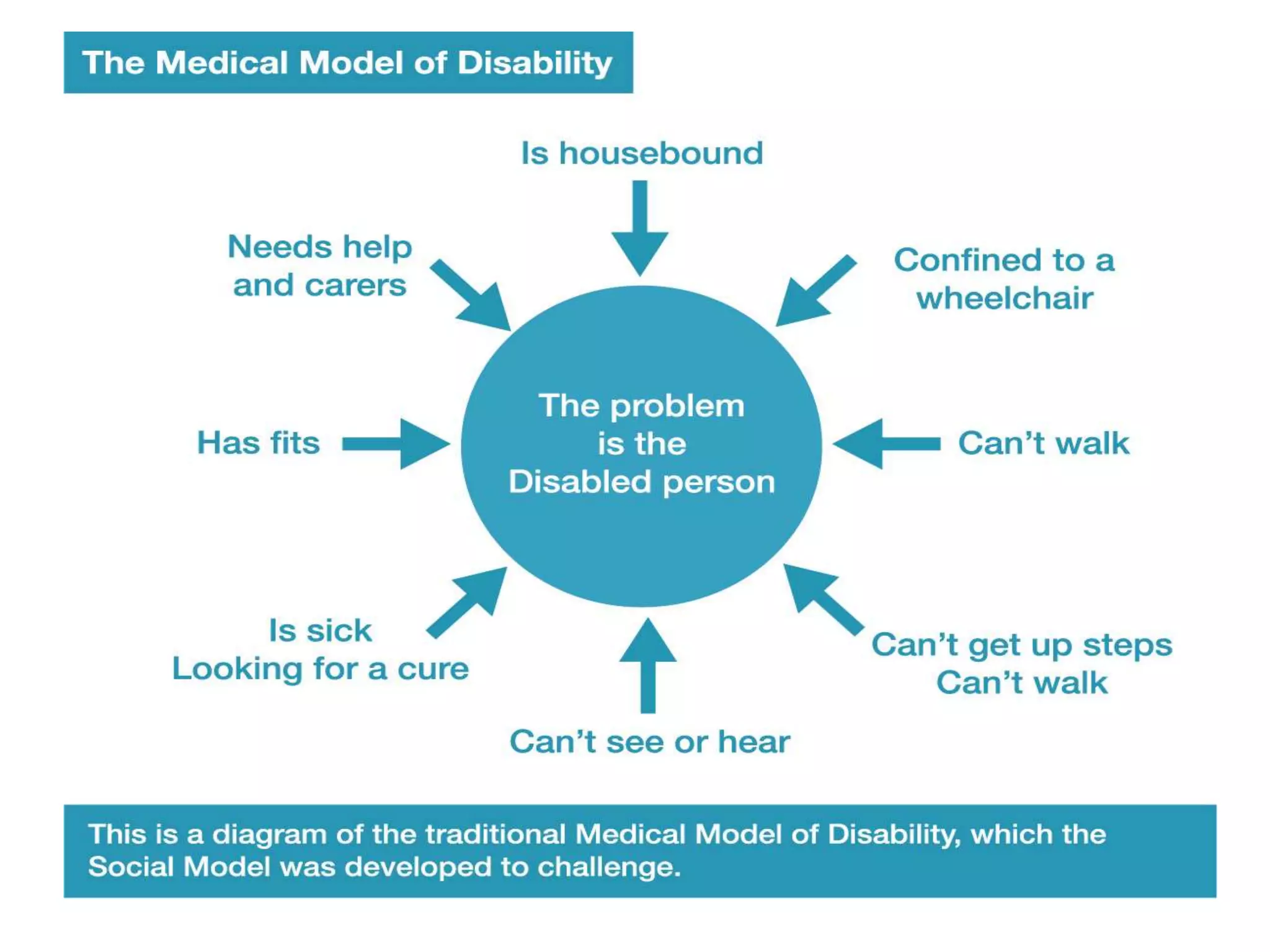 MODELS OF DISABILITY | PPTX