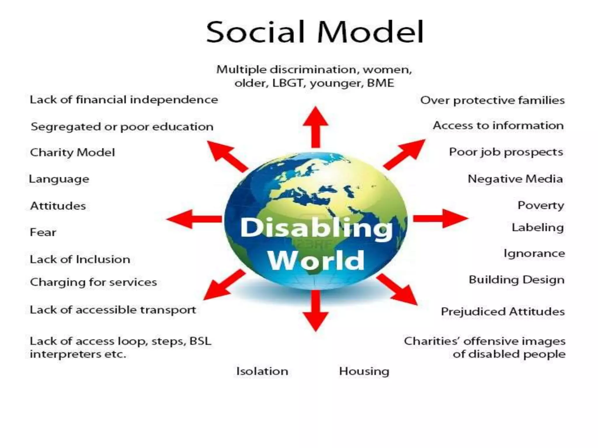 MODELS OF DISABILITY | PPTX