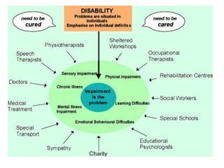 MODELS OF DISABILITY | PPTX