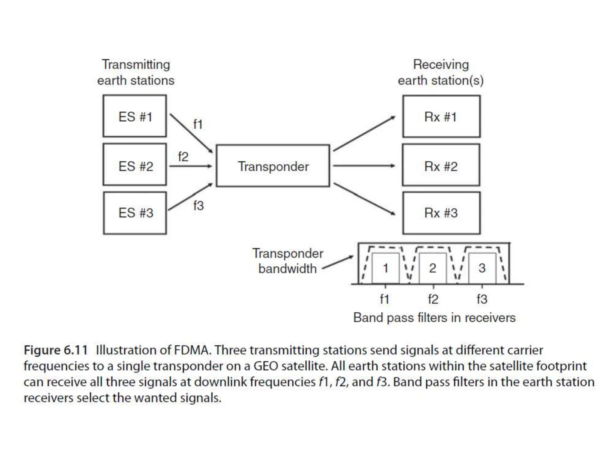 Unit-3_Multiple Access and VSAT Systems.pptx | Computer Networking | Computing