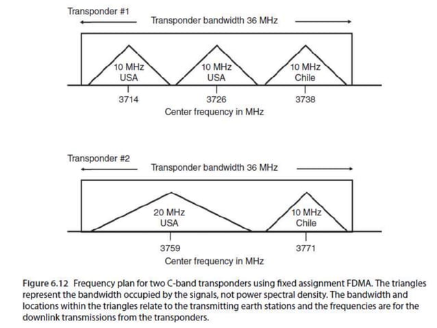 Unit-3_Multiple Access and VSAT Systems.pptx