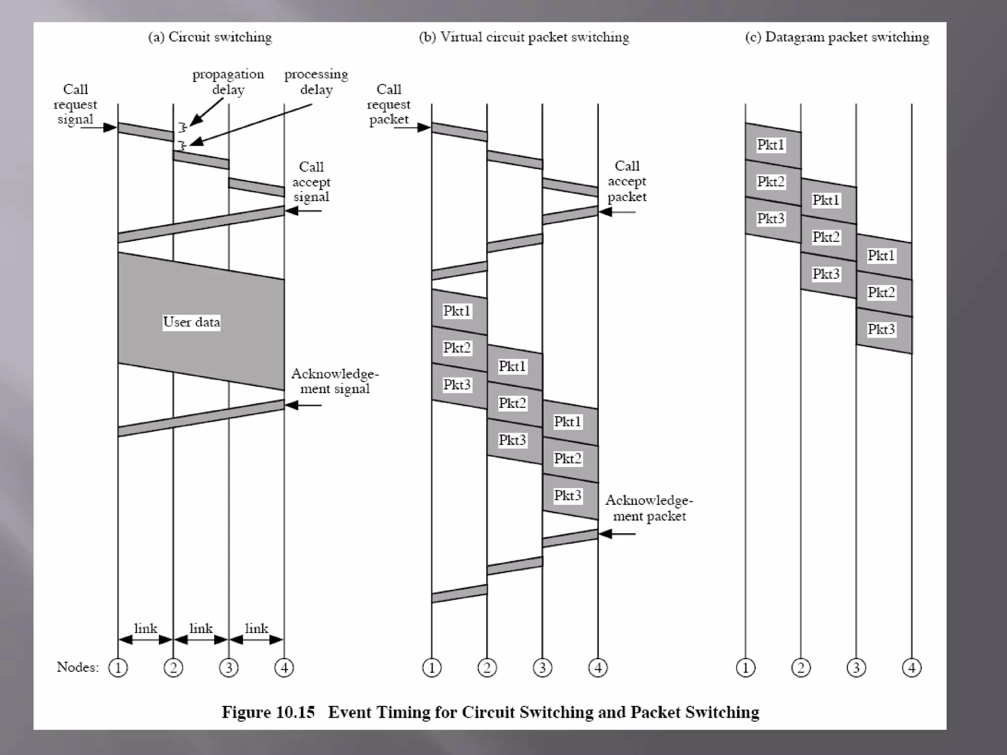 packet switching | PPT