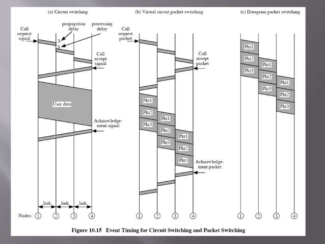 packet switching | PPT