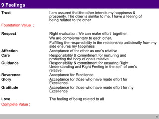 universal human values -Harmony in the Family | PPT