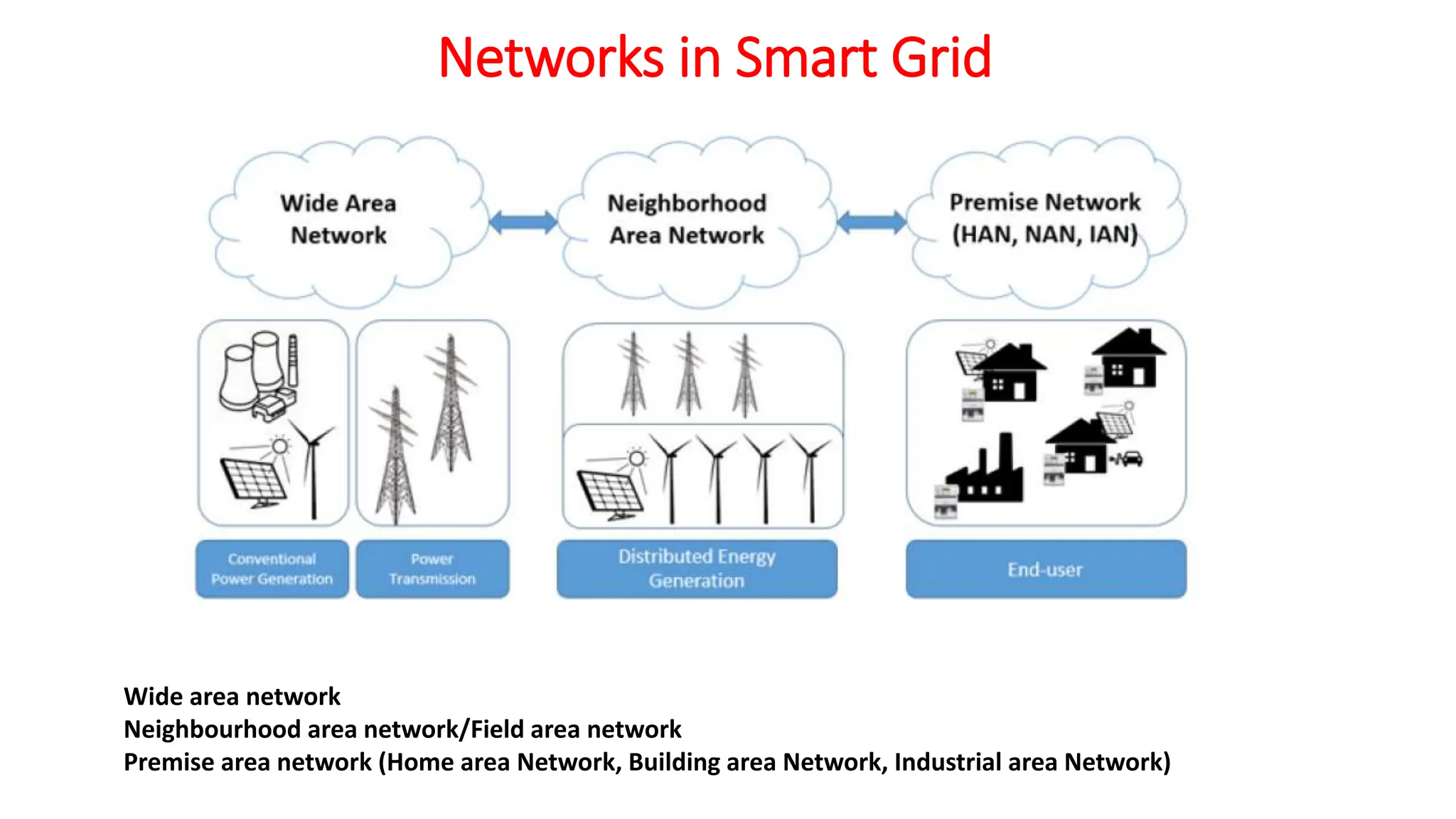 Smart electric grid ppt which for the electric | PPT