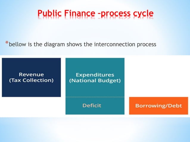 UNIT- 3 Public Finance.pptx | Business Accounting & Finance | Business