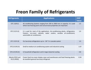 Unit 3 refrigerants (notes) | PDF | Home Appliances | Home & Garden