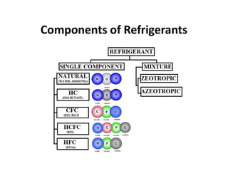 Unit 3 refrigerants (notes) | PDF