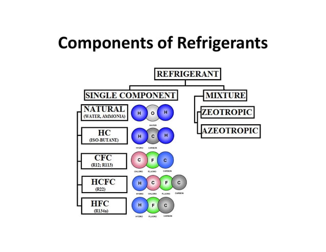 Unit 3 refrigerants (notes) | PDF | Home Appliances | Home & Garden